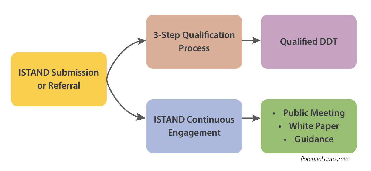 MPA accepted into FDA’s ISTAND Program